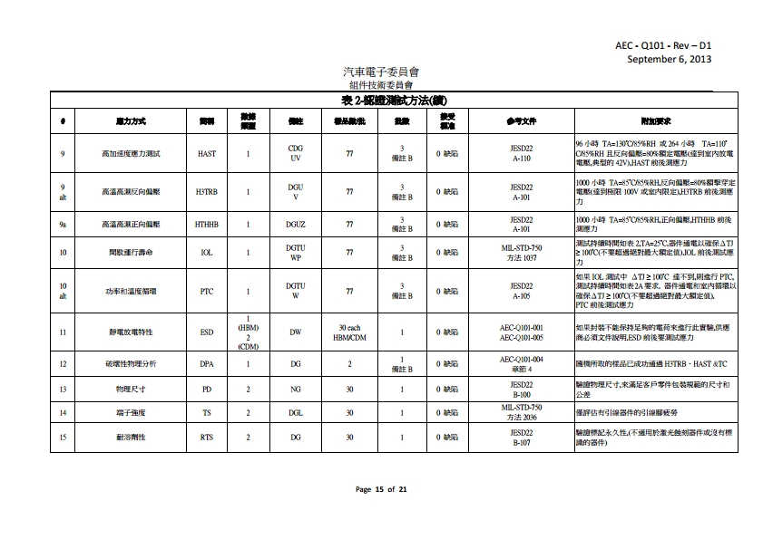 【AEC-Q101】《基于离散半导体元件应力测试认证的失效机理》全中文版
