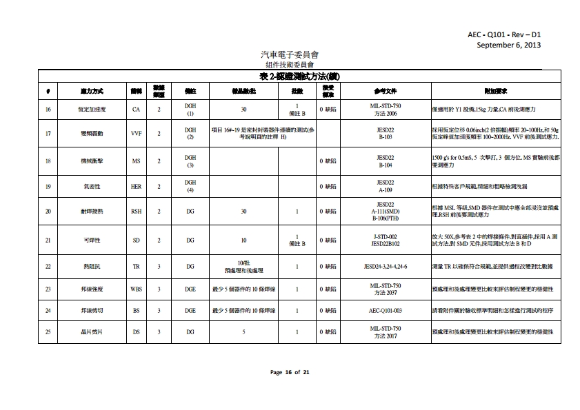 【AEC-Q101】《基于离散半导体元件应力测试认证的失效机理》全中文版