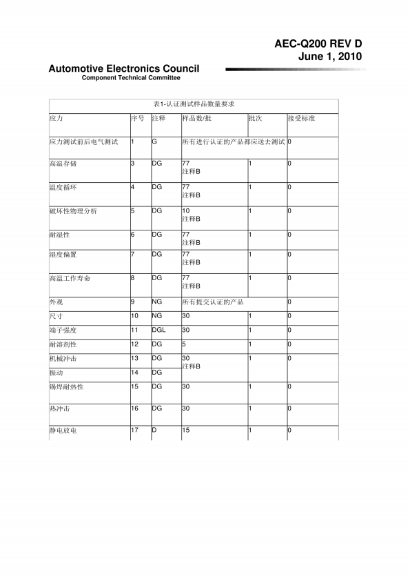 【AEC-Q200】《被动器件应力测试认证》 全中文版