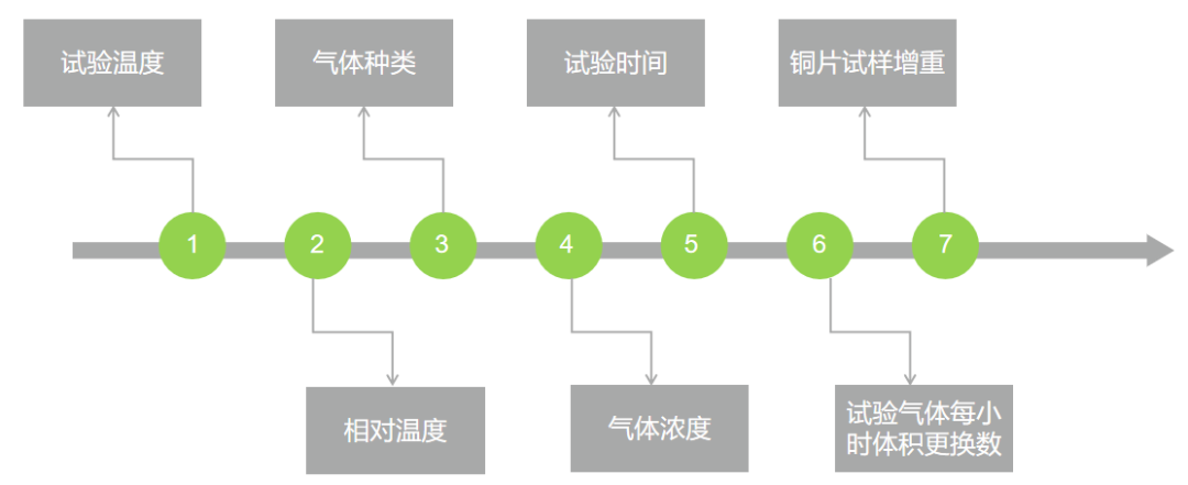 气体腐蚀试验之 AEC-Q102